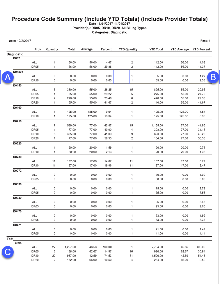 Procedure Code Summary Report